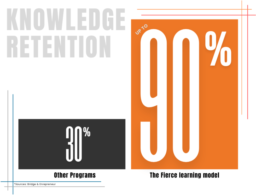 Emotional Intelligence Training | Fierce